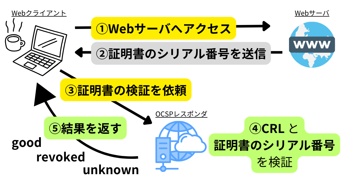 OCSPプロトコルとOCSPの仕組みについて | てこエンジニアブログ